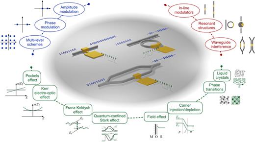 Electro-optic modulation in integrated photonics | Journal of Applied ...