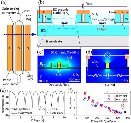 Electro-optic modulation in integrated photonics | Journal of Applied ...
