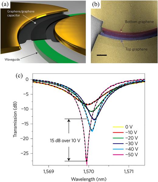 Electro-optic modulation in integrated photonics | Journal of Applied ...
