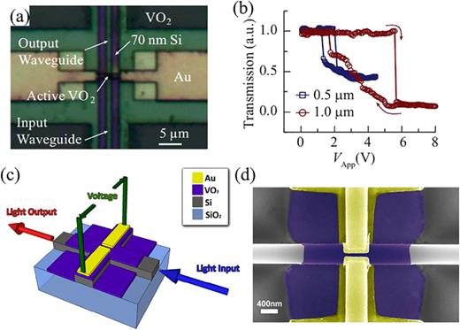 Electro-optic modulation in integrated photonics | Journal of Applied ...