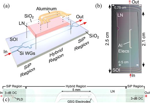 Electro-optic modulation in integrated photonics | Journal of Applied ...