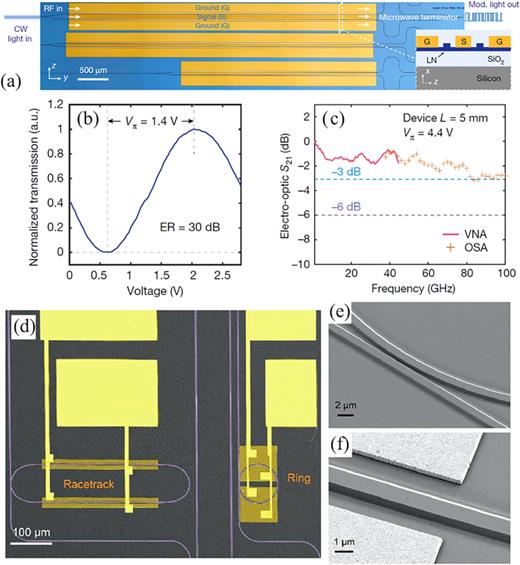 Electro-optic modulation in integrated photonics | Journal of Applied ...