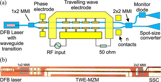 Electro-optic modulation in integrated photonics | Journal of Applied ...