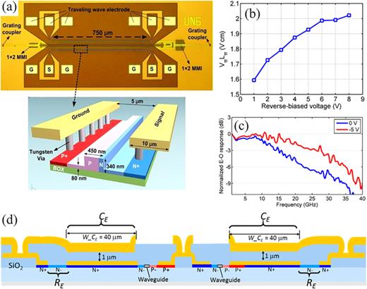 Electro-optic modulation in integrated photonics | Journal of Applied ...
