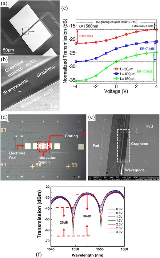 Electro-optic modulation in integrated photonics | Journal of Applied ...