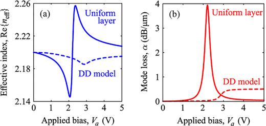 Electro-optic modulation in integrated photonics | Journal of Applied ...