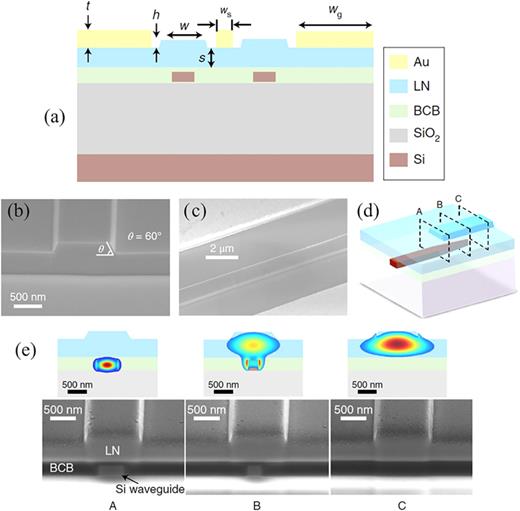 Electro-optic modulation in integrated photonics | Journal of Applied ...