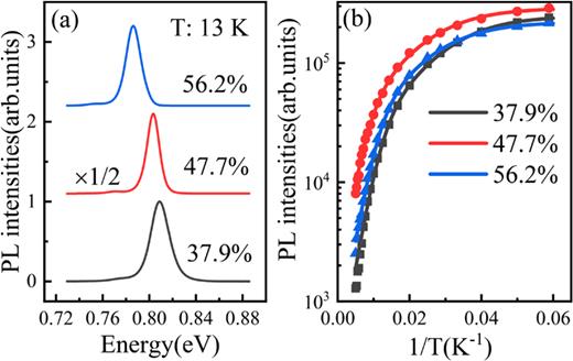 Reduced thermal conductivity of epitaxial GaAsSb on InP due to lattice ...