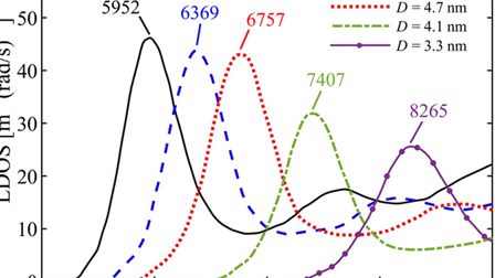The quantum confinement effect on the spectrum of near-field thermal ...