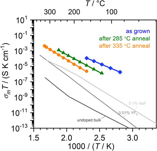 Ion transport in nanocrystalline CaF2 films | Journal of Applied ...