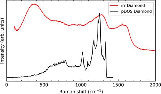Surface and subsurface damage in 14 MeV Au ion-irradiated diamond ...