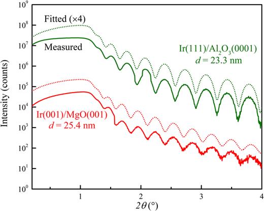 Resistivity size effect in epitaxial iridium layers | Journal of ...