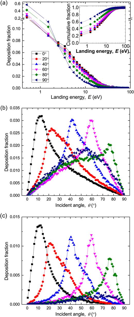 Oblique angle deposition of boron carbide films by magnetron sputtering | Journal of Applied ...