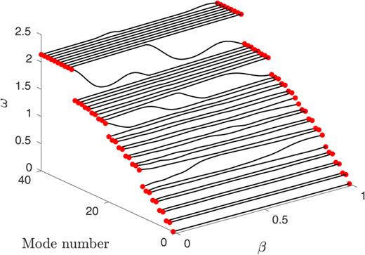 Design of topological elastic waveguides | Journal of Applied Physics ...