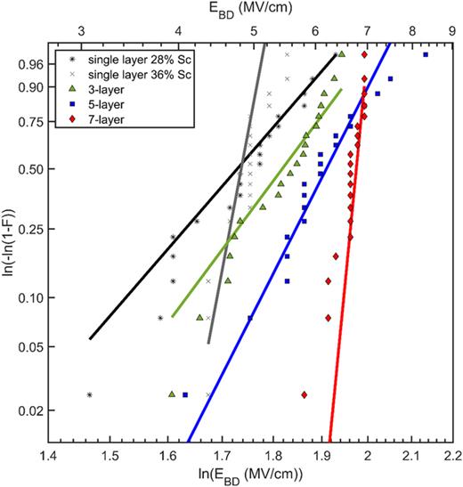 Electrical breakdown strength enhancement in aluminum scandium nitride ...