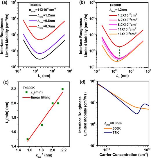 Interface roughness and interface roughness scattering in amorphous ...