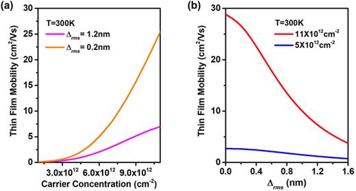 Interface roughness and interface roughness scattering in amorphous ...