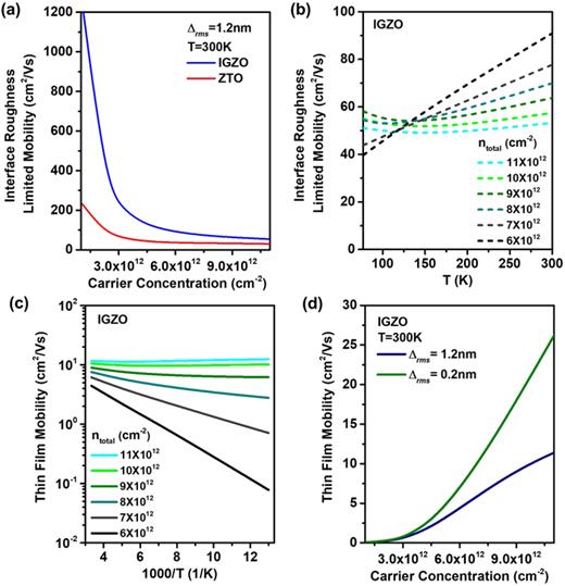 Interface roughness and interface roughness scattering in amorphous ...