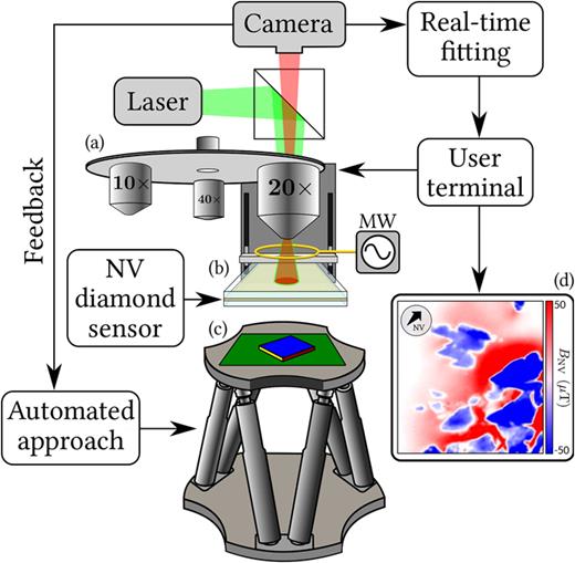 Widefield quantum microscopy with nitrogen-vacancy centers in diamond ...