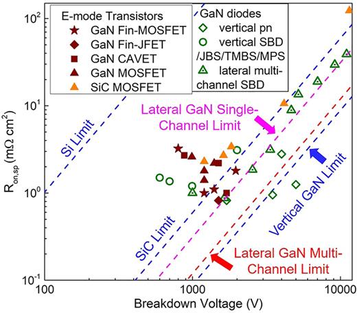 Emerging GaN technologies for power, RF, digital, and quantum computing ...