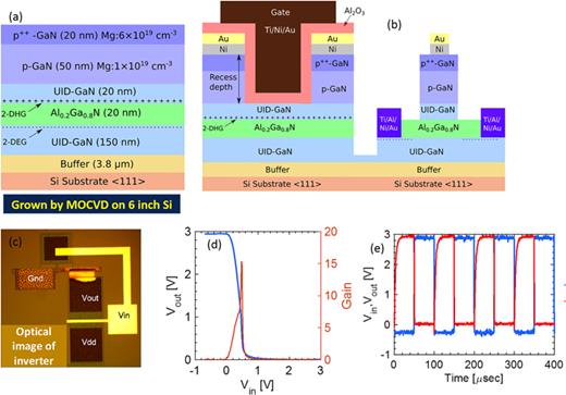Emerging GaN technologies for power, RF, digital, and quantum computing ...