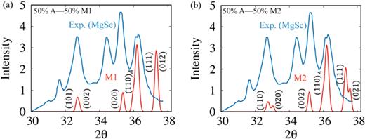 Martensitic transformation in superlattices of two non-transforming ...