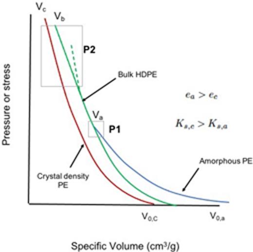 In situ x-ray diffraction of high density polyethylene during dynamic ...