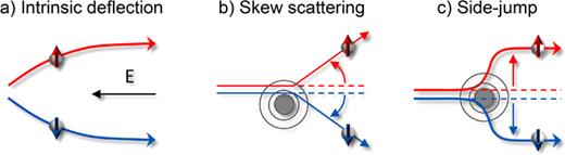 Transverse thermal energy conversion using spin and topological ...