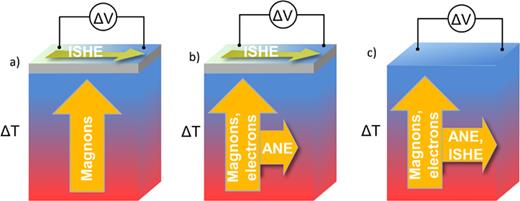 Transverse thermal energy conversion using spin and topological ...