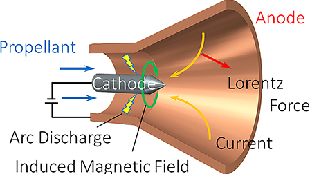 Cathode temperature measurement of a hydrogen self-field MPD thruster ...