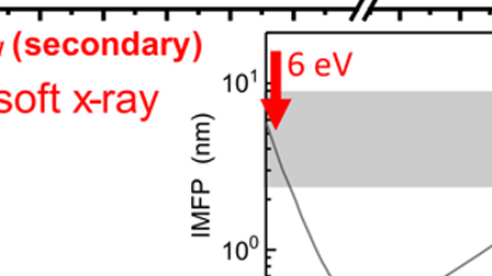 Imaging buried objects with the hard/soft x-ray photoemission electron ...