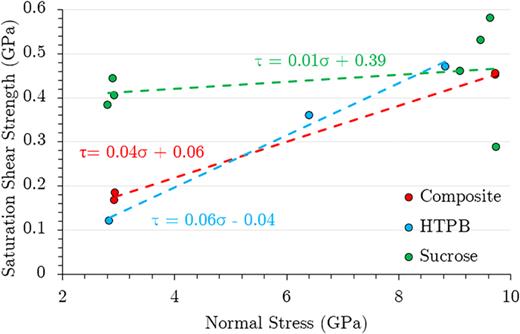 Dynamic shearing resistance of a polymer-bonded energetic simulant ...