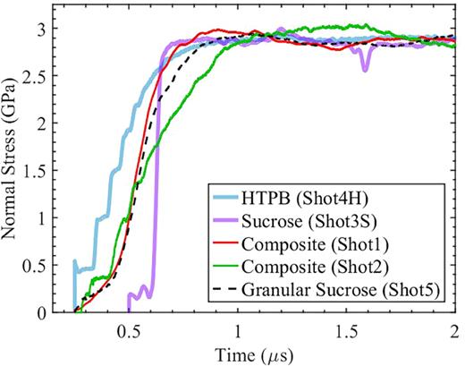 Dynamic shearing resistance of a polymer-bonded energetic simulant ...
