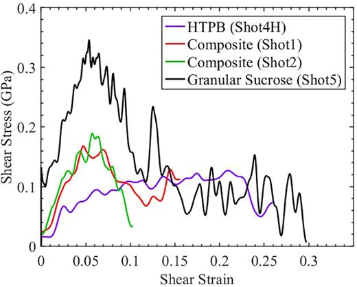 Dynamic shearing resistance of a polymer-bonded energetic simulant ...