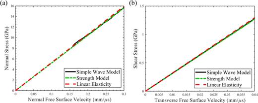 Dynamic shearing resistance of a polymer-bonded energetic simulant ...