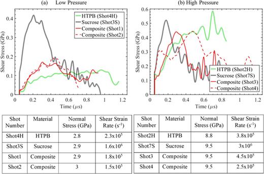 Dynamic shearing resistance of a polymer-bonded energetic simulant ...