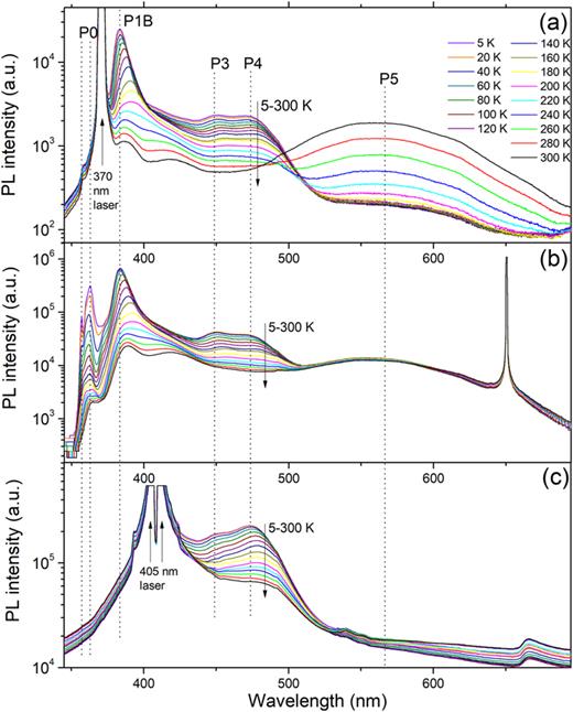 Large negative thermal quenching of yellow luminescence in non-polar ...