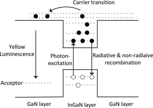 Large negative thermal quenching of yellow luminescence in non-polar ...