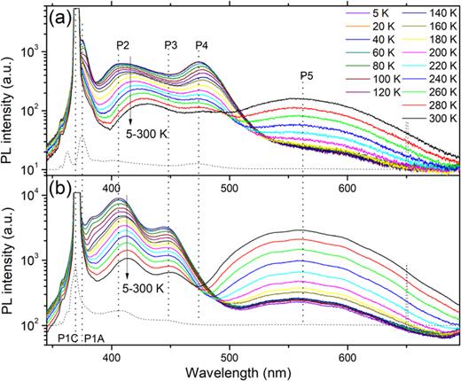 Large negative thermal quenching of yellow luminescence in non-polar ...