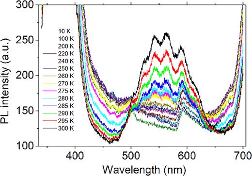 Large negative thermal quenching of yellow luminescence in non-polar ...