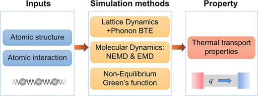 Thermal conductivity prediction by atomistic simulation methods: Recent advances and detailed ...