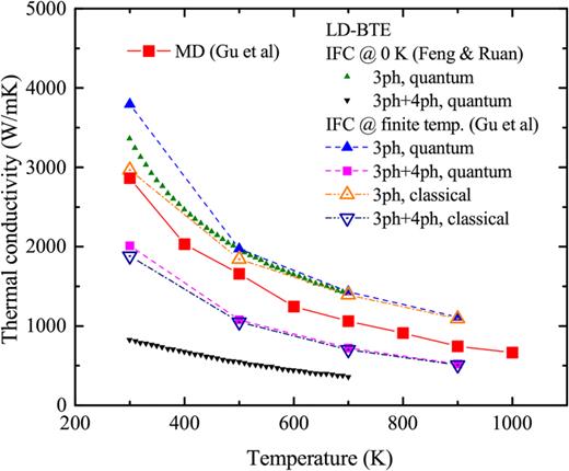 Thermal conductivity prediction by atomistic simulation methods: Recent ...