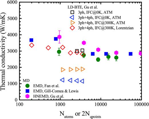 Thermal conductivity prediction by atomistic simulation methods: Recent ...