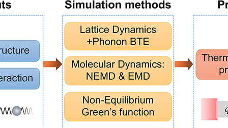 Thermal conductivity prediction by atomistic simulation methods: Recent ...