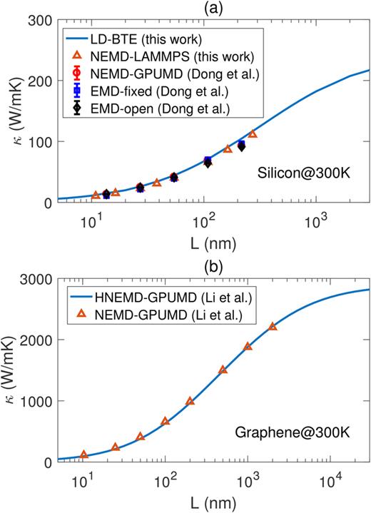Thermal conductivity prediction by atomistic simulation methods: Recent ...