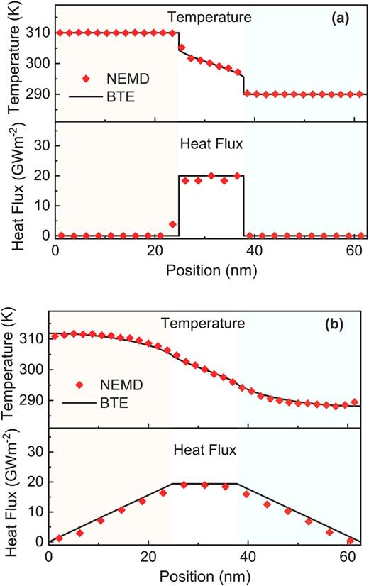 Thermal conductivity prediction by atomistic simulation methods: Recent ...