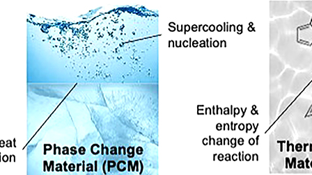 Phase change materials for thermal energy storage: A perspective on ...