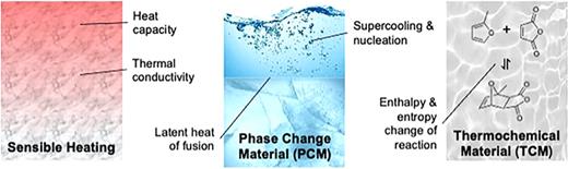 Phase change materials for thermal energy storage: A perspective on ...