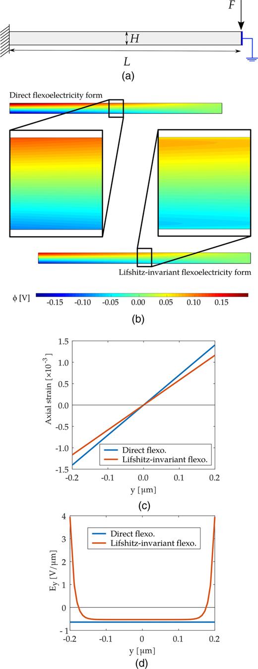 Mathematical and computational modeling of flexoelectricity | Journal ...