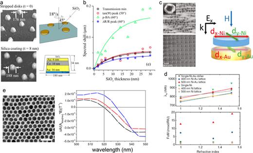 Magnetophotonics for sensing and magnetometry toward industrial ...